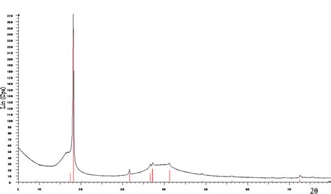 Phase Composition Of The Sample Ptfe Download Scientific Diagram