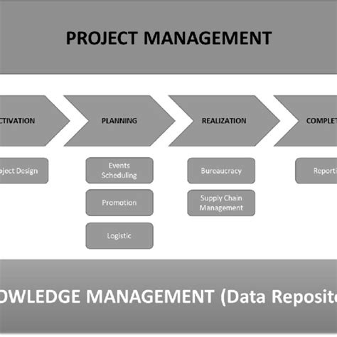 Plm Based Framework For The Management Of A Cultural Project Download