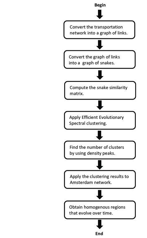 A Data Flow Chart Describing Our Methodological Steps Download Scientific Diagram