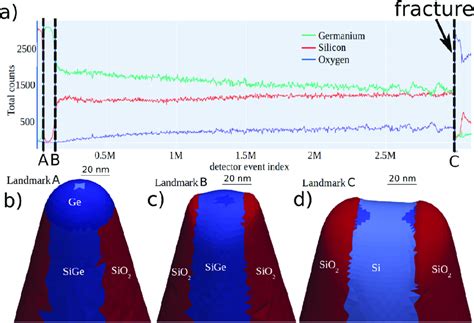 A Histograms 200 Bins For Major Ionic Species Showing Landmark
