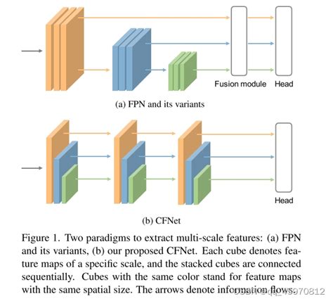 目标检测论文学习——cfnetcednet A Cascade Encoder Decoder Network For Dens Csdn博客