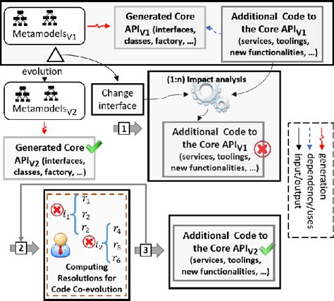 Figure 1 From Co Evolving Code With Evolving Metamodels Semantic Scholar