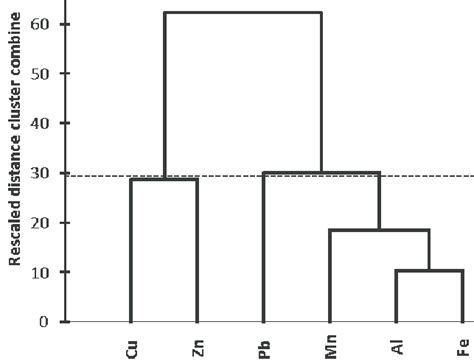 Dendrogram Of Hierarchical Cluster Analysis Of The Metal Concentrations Download Scientific