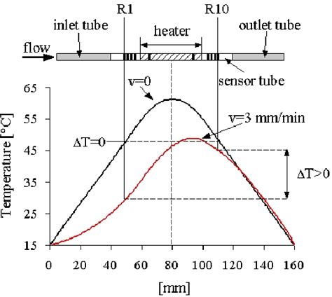 Figure 1 From Aspects Concerning The Optimization Of A Calorimetric Flow Sensor Built Up In