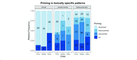 Priming In Lexically Specific Patterns Numbers In The Bars Indicate Download Scientific