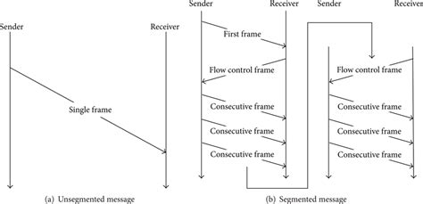 Unsegmented And Segmented Message Download Scientific Diagram