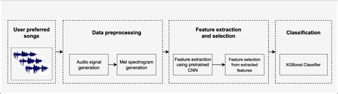 Figure 1 From A Novel Three Stage Framework For Person Identification