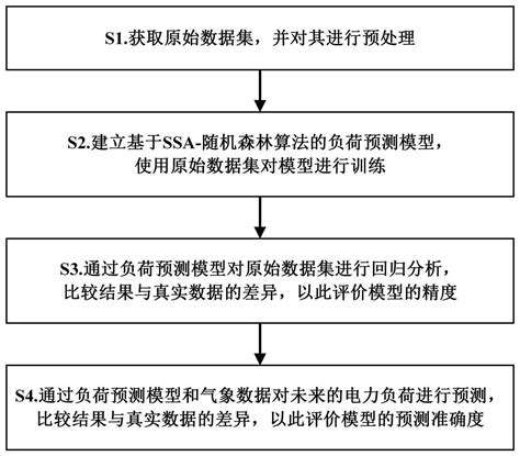 一种基于SSA 随机森林算法的电力负荷预测方法与流程