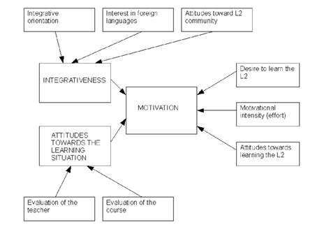 Gardners Conceptualisation Of The Integrative Motive Download Scientific Diagram