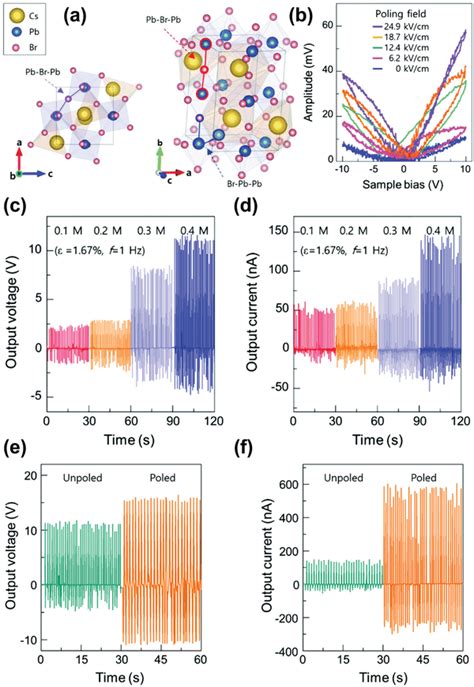 A Representations Of Lattice Distortion With Pb‐centered Br6 Cage