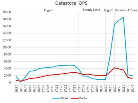 Standard Vdi Test Results And Analysis Vmware Horizon Vdi Environment On Dell Apex Private