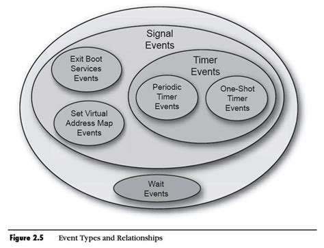 Uefi Framework 2 [ Basic Efi Architecture ]