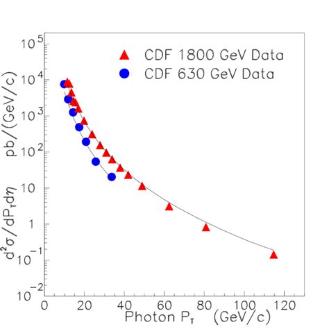 The Inclusive Photon Cross Sections At The Two Download Scientific