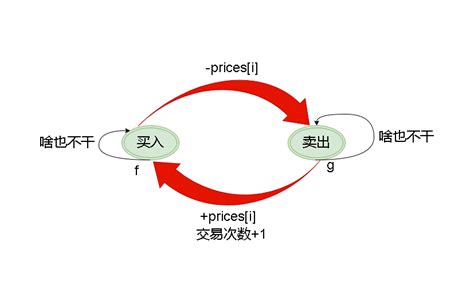 Leetcode刷题详解——买卖股票的最佳时机 Iii Csdn博客
