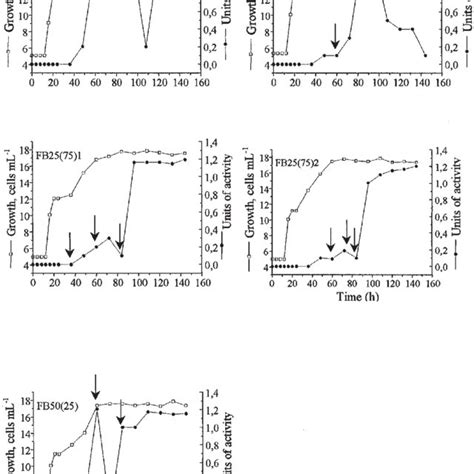 Bioemulsifier Production By Candida Lipolytica Grown In B Fb2525 Download Scientific