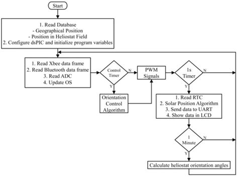 Scada Based Heliostat Control System With A Fuzzy Logic Controller For The Heliostat Orientation