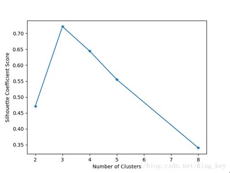 K Means算法解析 Csdn博客