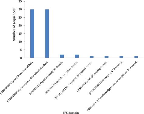 Ips Domain Analysis Of Functionally Annotated Ests From Forward Ssh