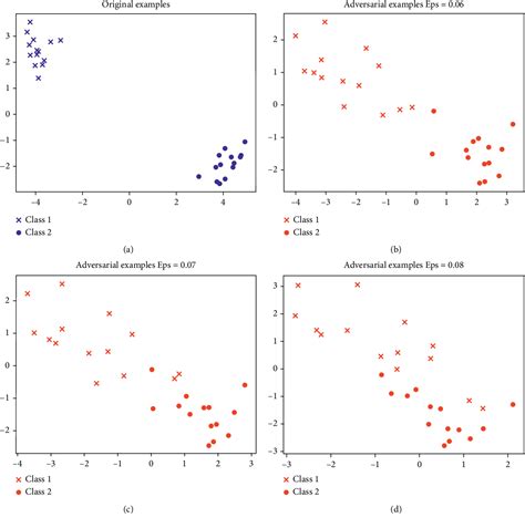 figure 12 from an iot time series data security model for adversarial