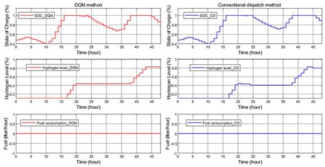 Intelligent Deep Q Network Based Energy Management For An Isolated Microgrid