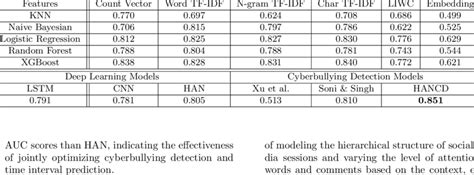 Performance Comparisons Of Different Models Auc Score Download