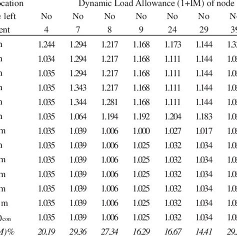 Aashto Standard Truck Hs 20 44 Download Scientific Diagram