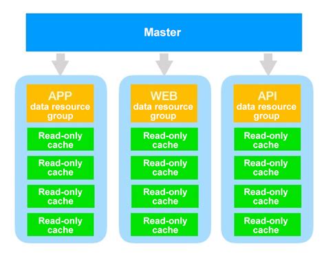 how alibaba cloud redis can be used for high concurrency and low