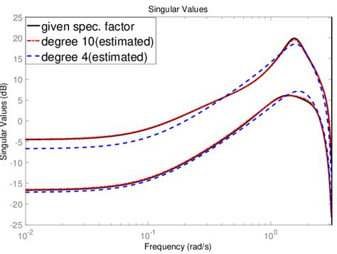 Estimated Singular Values And The True Ones Download Scientific Diagram