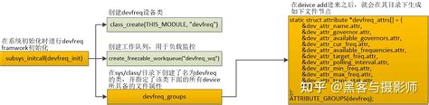一文搞懂linux Device Dvfs 知乎