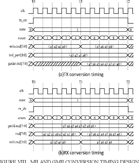 figure viii from design method of ethernet based on sgmii semantic