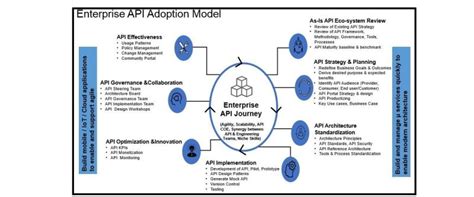 A Playbook For Enterprise Api Adoption Part 1 The Enterprise Architecture Hub™