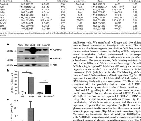 Comparison Of The Top Ten Transcripts In Two Models Of Foxo Knockout B Download Scientific