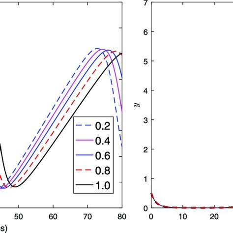 Dynamical Behaviors Of Population Dynamics In The Absence Of Download Scientific Diagram
