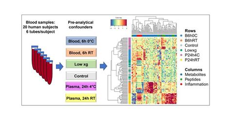 An Integrated Analysis Of Metabolites Peptides And Inflammation