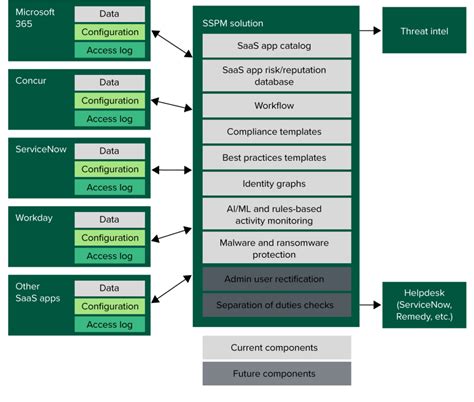 3 Takeaways From Forresters Sspm Landscape Report Appomni