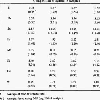 Analysis Of Synthetic Samples Mg Ml Analyte Download Scientific Diagram