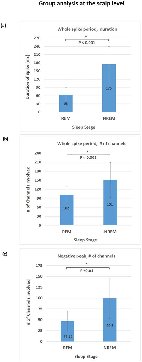 Group Level Analysis At The Scalp Level Asterisk Is Applied For Result Download Scientific