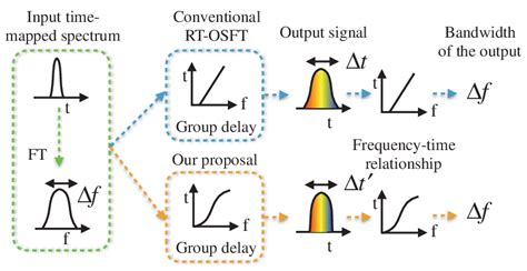 Description About The Bandwidth Of The Output Signal The Ft Of