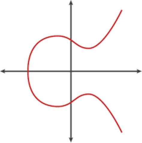 Ecdsa Algorithm And Elliptic Curves