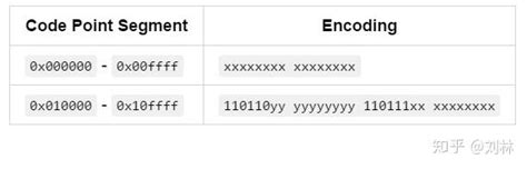 unicode 编码及 utf 32 utf 16 和 utf 8 知乎