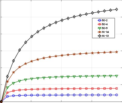 information rate enhancement factor of ofdm ocvsk versus n for m 2 4