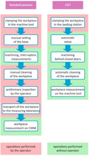 Manufacturing Metrology