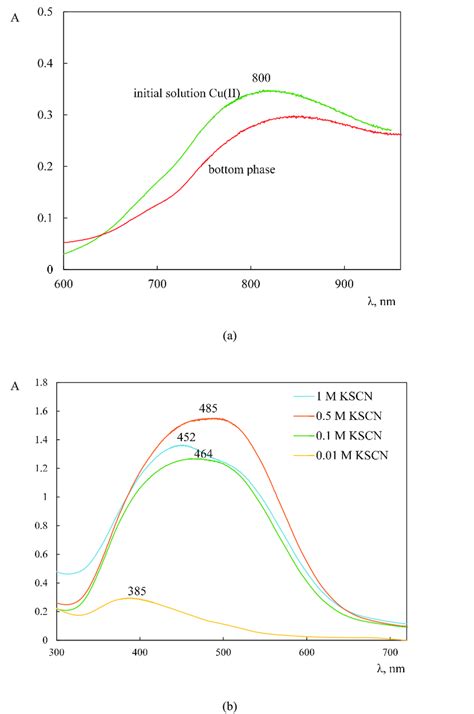 Electronic Absorption Spectra Of A 001 M Solution Of Copper Ii