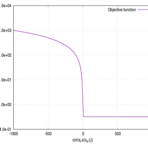 Relation Between The Objective Function And The Correlation Coefficient
