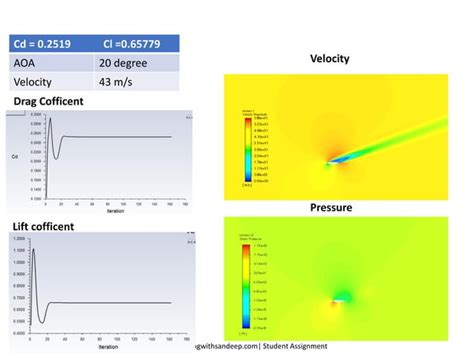 Airfoil Analysisnaca 0012 Ansys Fluent Pdf