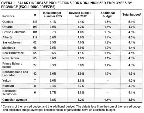 Nearly Half Of Canadian Companies Plan To Raise Employee Salaries In