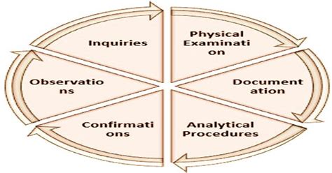 Auditing Evidence Definition Characteristics Assignment Point