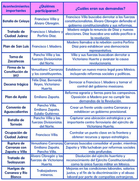 De La Lucha Armada De 1910 A La Justicia Social De Hoy Ayuda Gratis