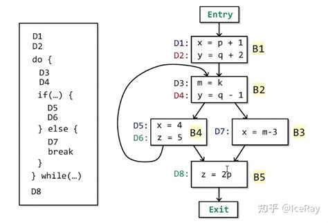 静态分析 软件分析学习笔记3 DFA I Reaching Definitions Analysis 知乎