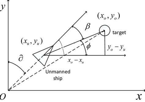 The Relative Motion Relationship Of Unmanned Ship Tracking Target Download Scientific Diagram